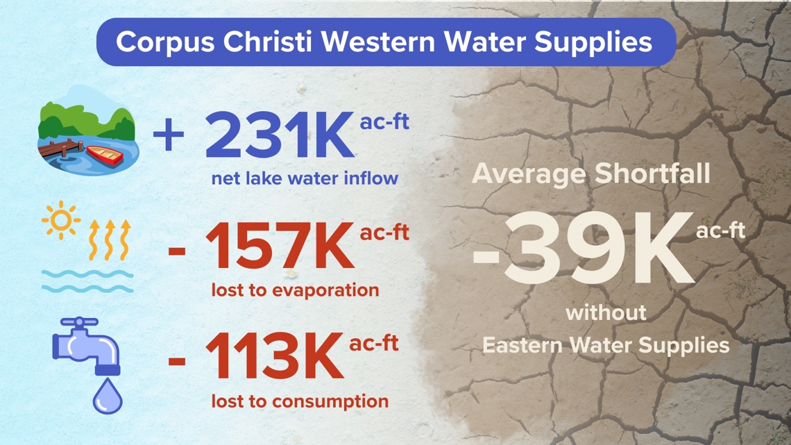 Corpus Christi is at risk of running out of water by Spring 2027 ...