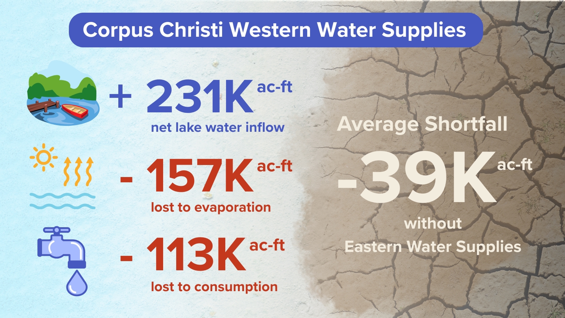 Corpus Christi is at risk of running out of water by Spring 2027 ...