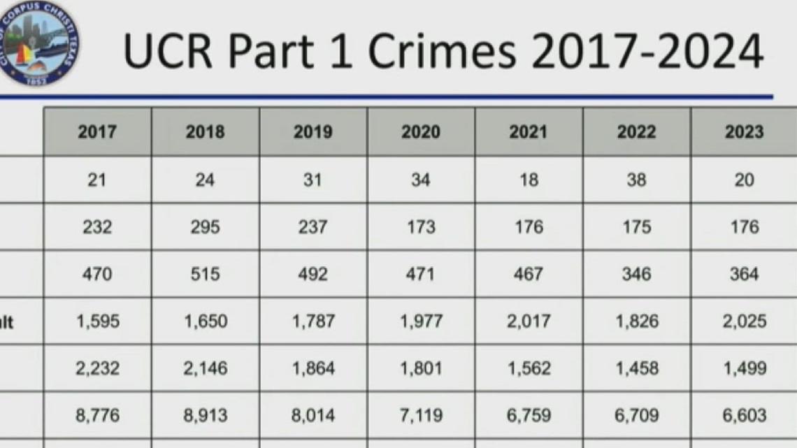 Corpus Christi Police report of aggravated assault spikes in 2024 ... Corpus Christi Police report of aggravated assault spikes in 2024 ...