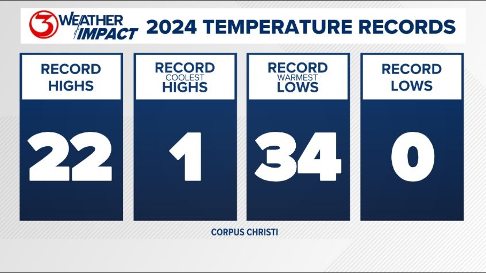 2024 Ends as Hottest Year on Record | kiiitv.com