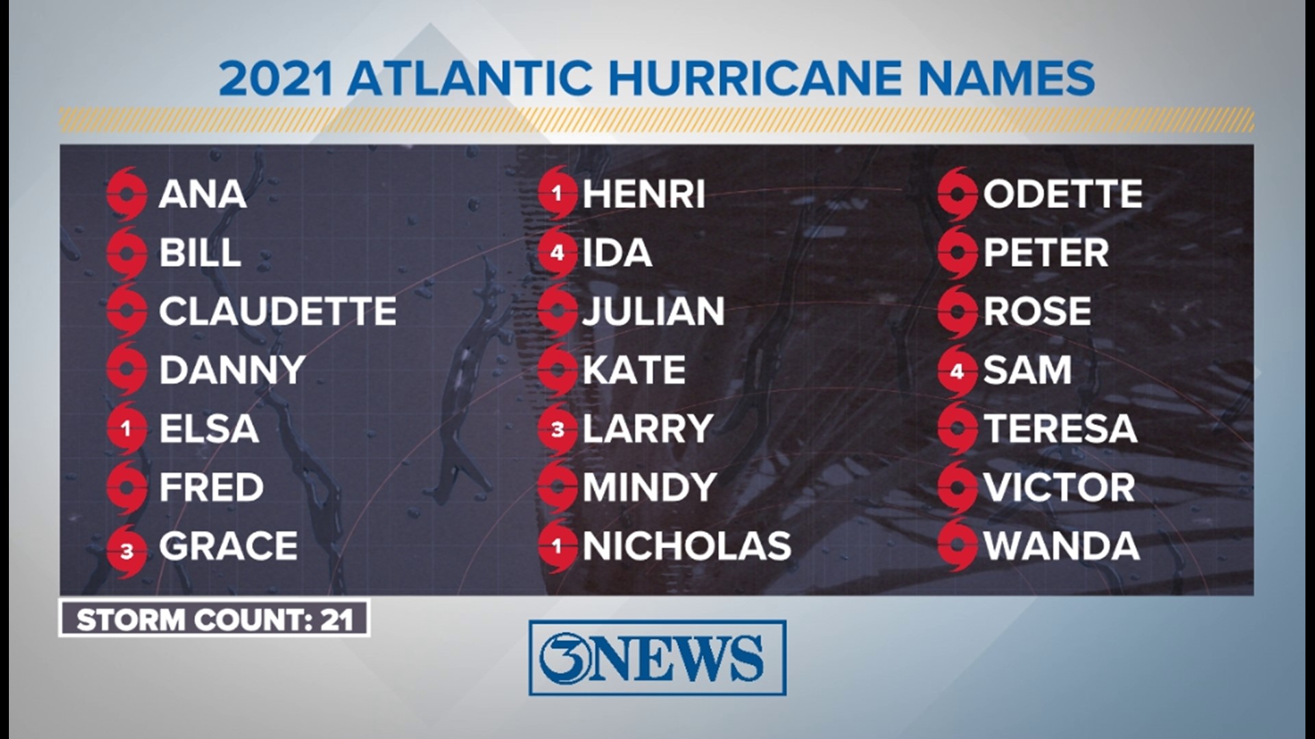 2021 Atlantic Hurricane Season Recap | kiiitv.com