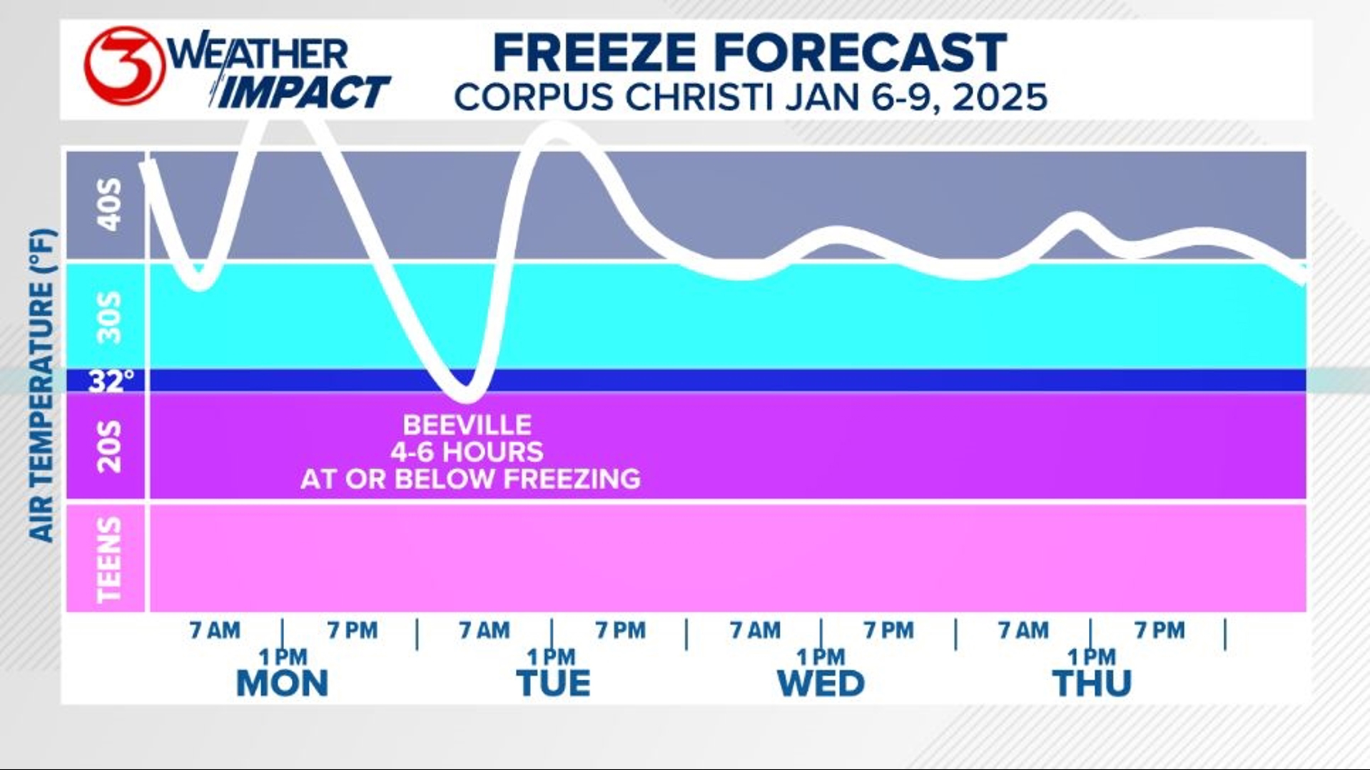 Weather impact alert for freezing temperatures | kiiitv.com