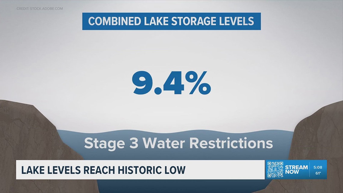 Lake levels reach historic low | kiiitv.com