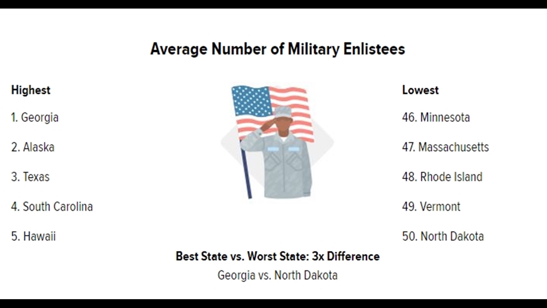 What is the most patriotic state in America? | kiiitv.com