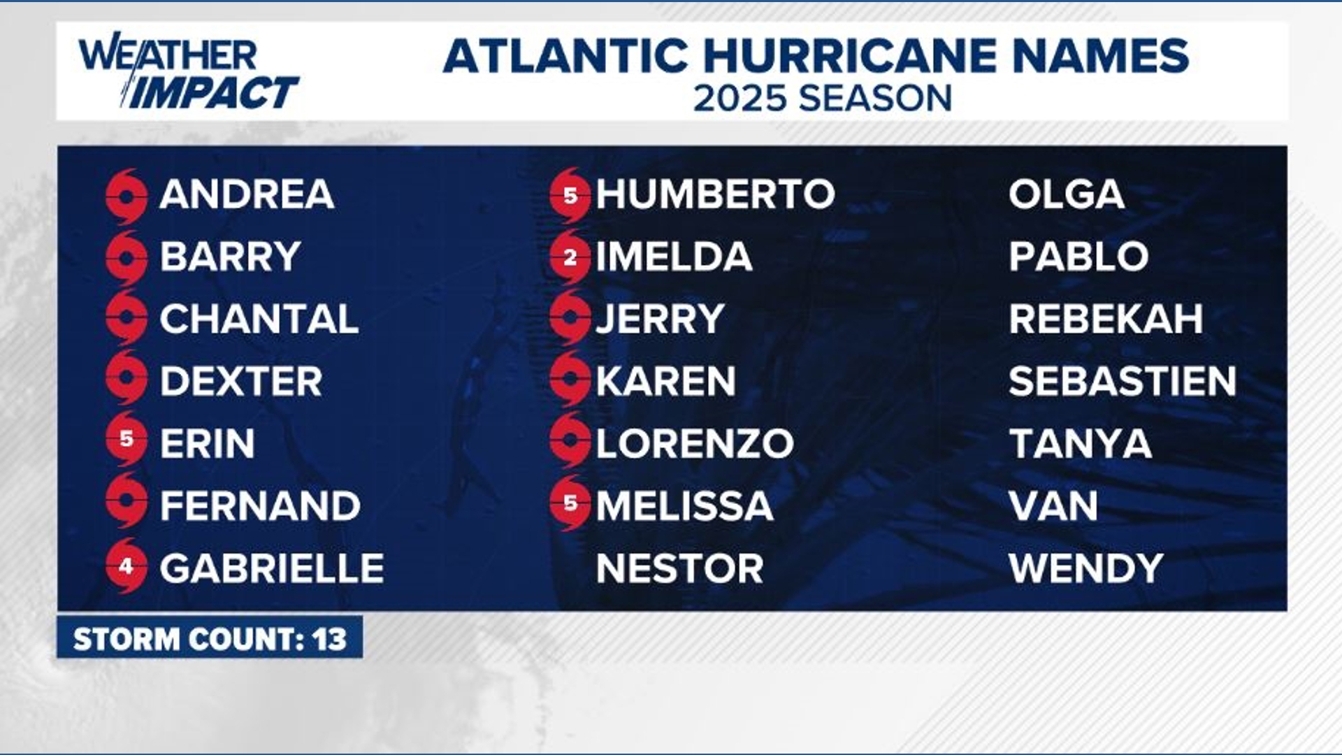 TROPICAL UPDATE: Hurricane Season ends on a quiet note | kiiitv.com