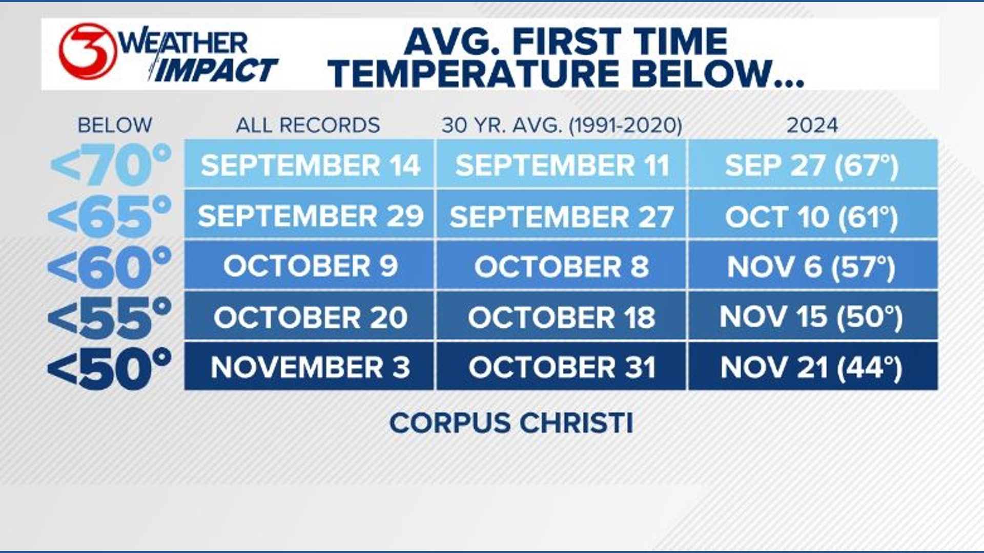 Weather Forecast in Corpus Christi, South Texas | kiiitv.com