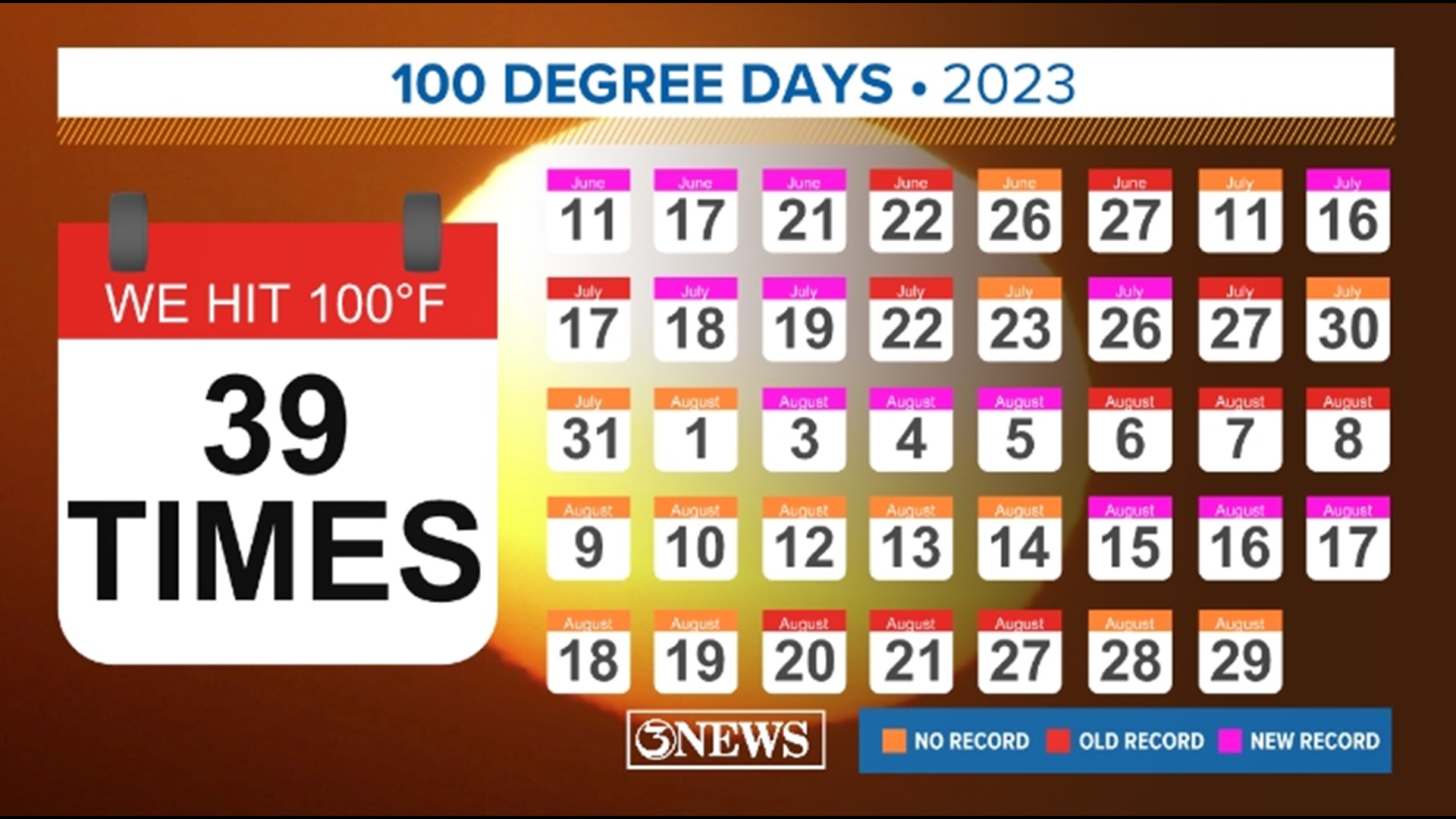 RECAP: Corpus Christi wraps up its hottest summer on record | kiiitv.com