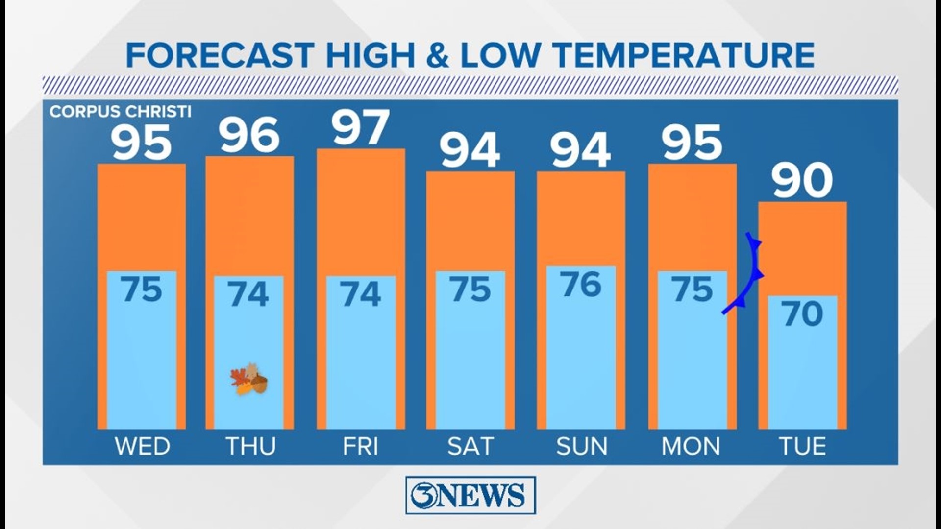 WEATHER BLOG: When does the first Fall cold front arrive in Corpus ...