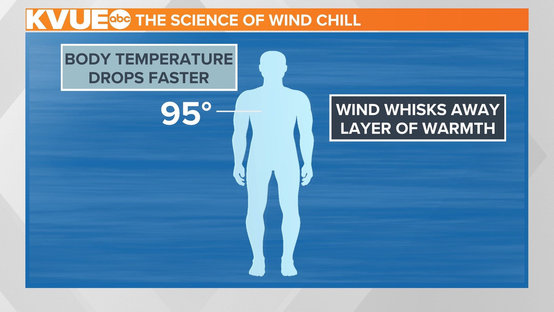 The science of wind chills | kiiitv.com