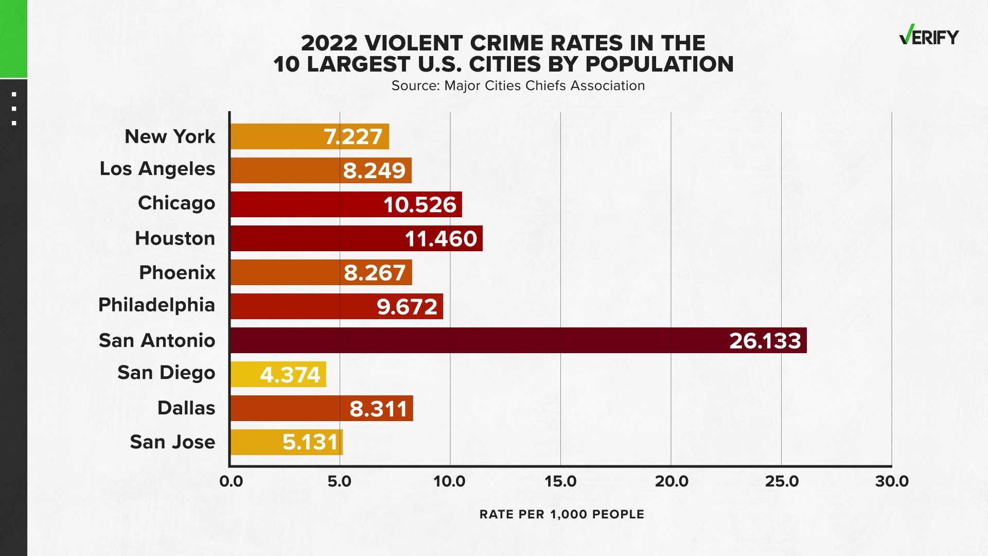 New York City violent crime: Data shows slight rise | kiiitv.com