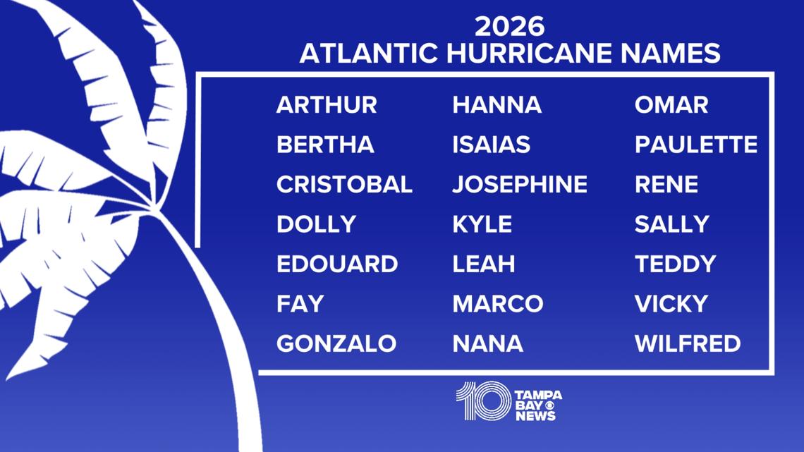 Here's a list of storm names we could see during the 2026 Atlantic ...